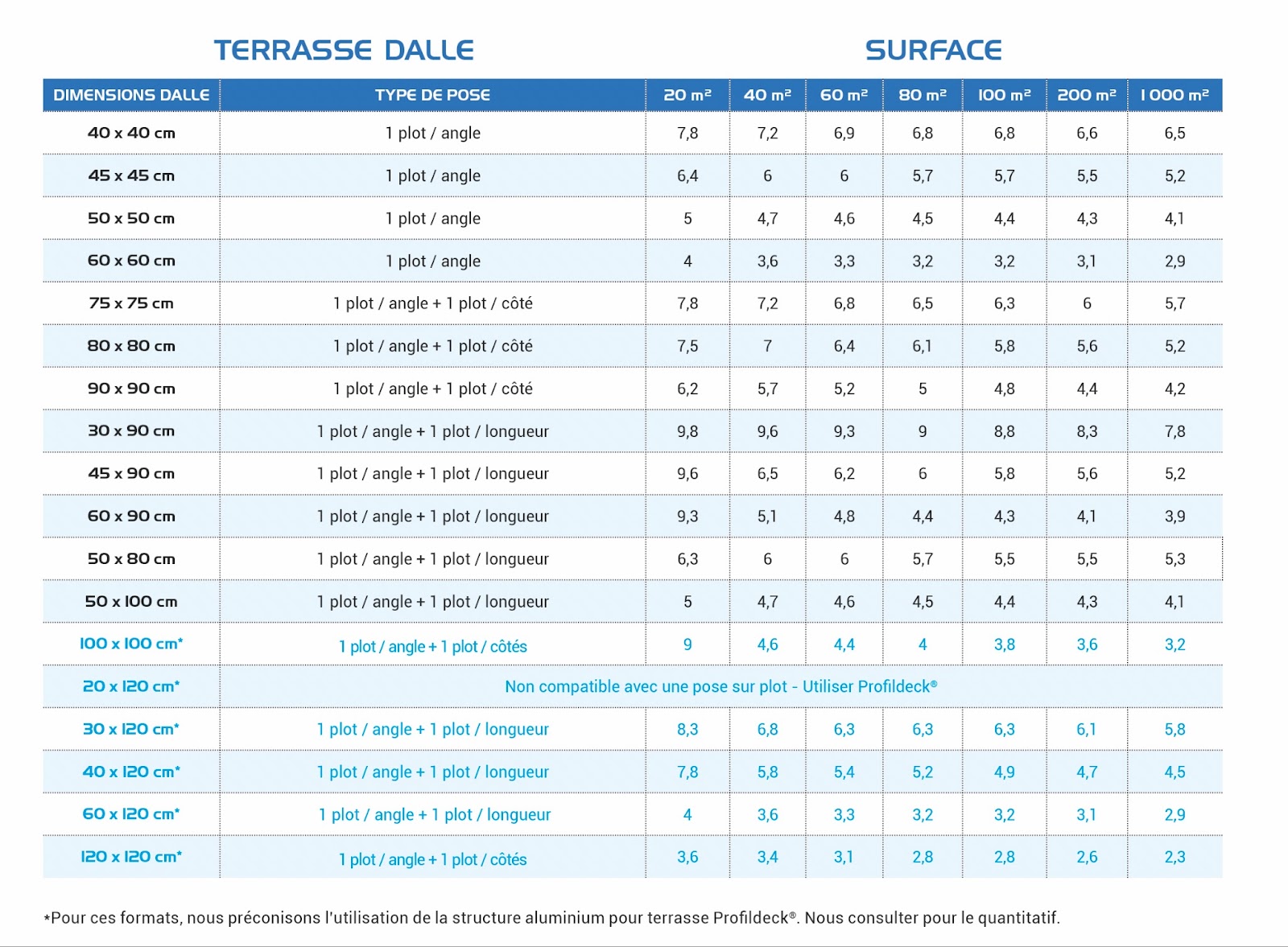 Pose de carrelage sur plots | Domus